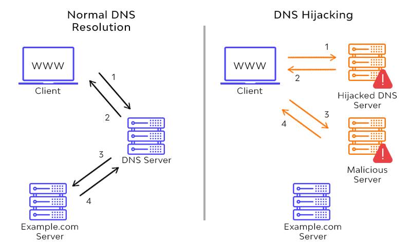 What Is Dns Hijacking How To Detect And Fix It 🔧
